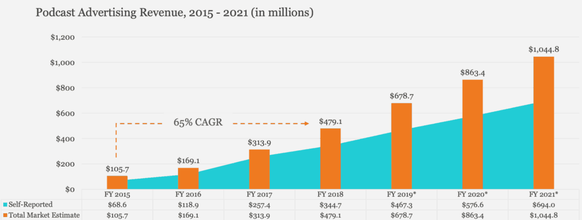 How to Make Money Podcasting in 2025 | Castos