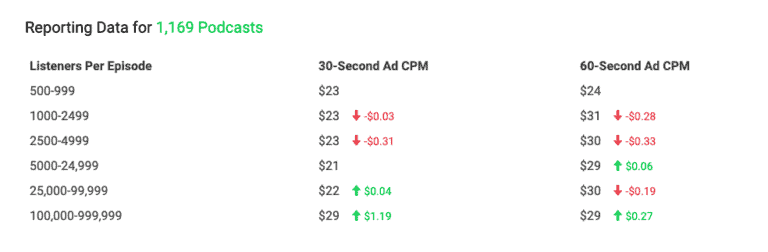 20 Best Ways to Monetize a Podcast