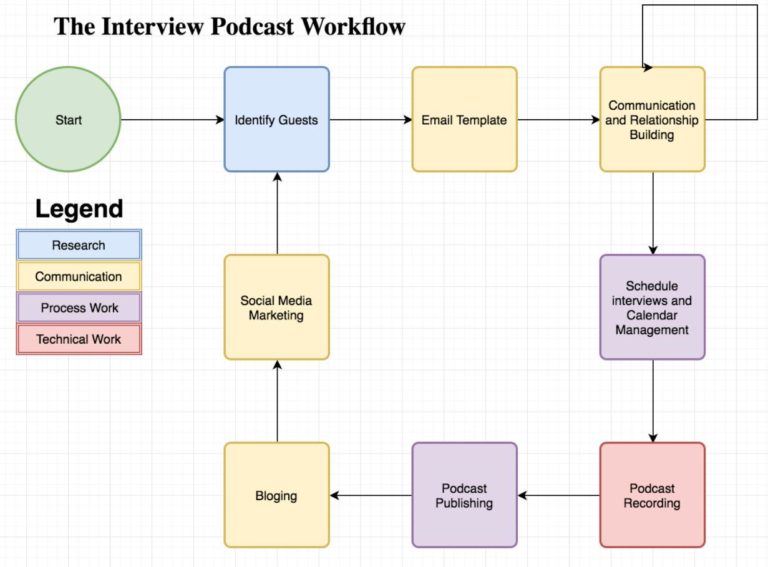 Podcast Workflow: Why and How to Create a Podcasting Workflow